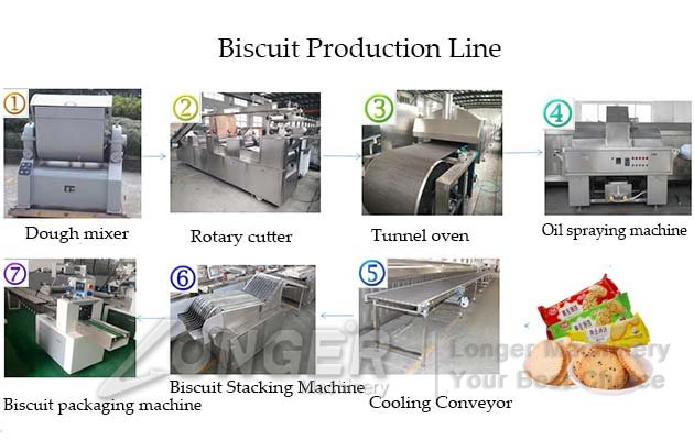 Industrial Biscuits Processing Line|Automatic Biscuit Making Plant 150 ...
